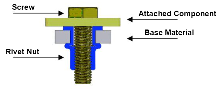 Rivet Nuts Information | G.L. Huyett